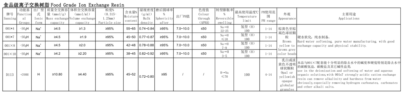 Water treatment chemicals:ion exchange resin:Food grade ion exchange resin