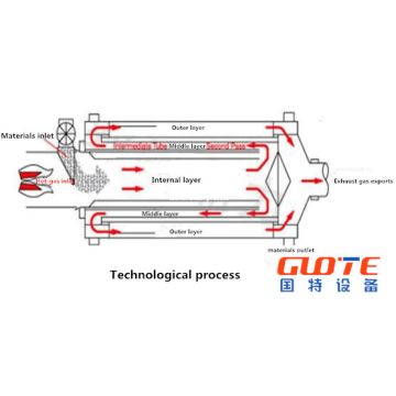 Quality 380V Voltage 30 t/h Rotary Sand Dryer with CE Certification and 1% Output for sale