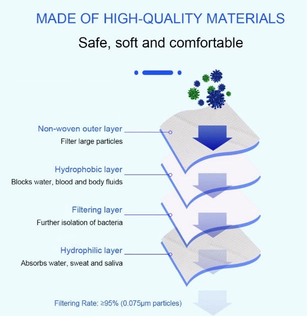 Manufacturer hot selling protective virus disposable ffp2 ffp3 ffp4 dust face mask n95 with ce fda certificates