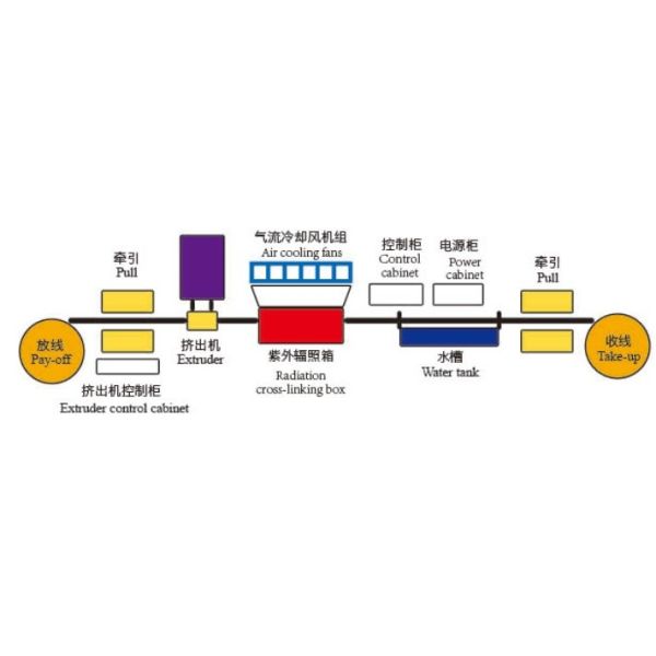Quality UV-II Radiation Cable Making Machine Cross Linking Polyethylene Insulated for sale