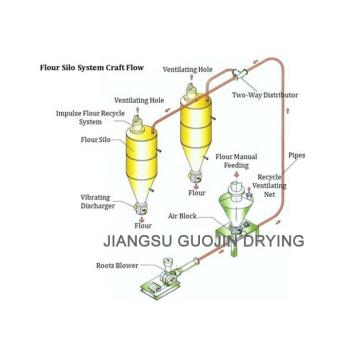 Quality Roots Blower Small Particle Grains Pneumatic Conveyor 17m Suction for sale