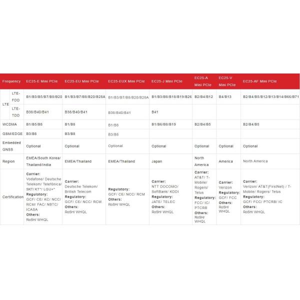 Quality EC25-E UWB Transceiver Module 4G LTE Module MiniPCIe Form Factor EC25 E EC25E for sale