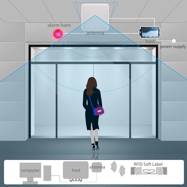 Quality 3-5m Detection Range UHF 860-960 MHz 1 Host 2 Antenna RFID Anti Theft Retail for sale