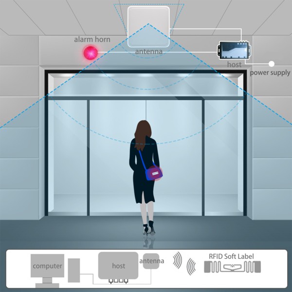 Quality RFID EAS Detection System UHF 860-960 MHz 3-5m Detection Range 1 Host 1 Antenna for sale