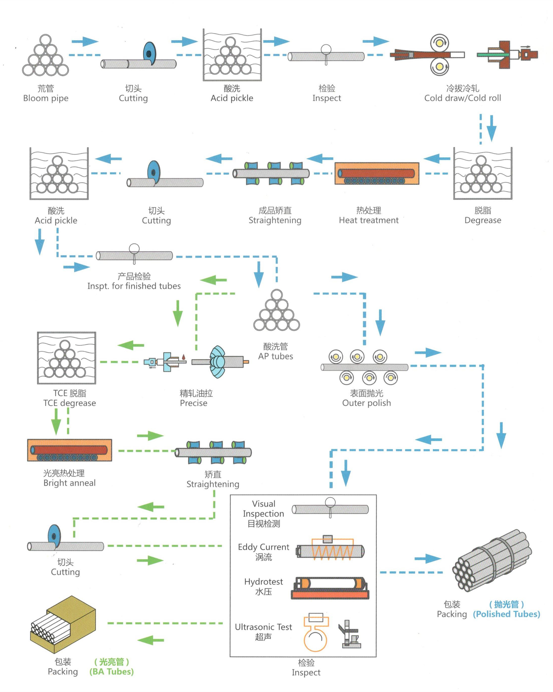 Production Process of ASTM B423 UNS N08825 Nickel-Iron-Chromium-Molybdenum-Copper Alloy Seamless Pipe