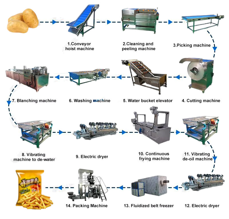 Easy Operation Automated French Fries Production System for High Efficiency