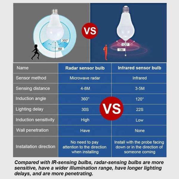 Quality Aluminum Body Material Rechargeable Led Emergency Bulb for Universal Emergency for sale