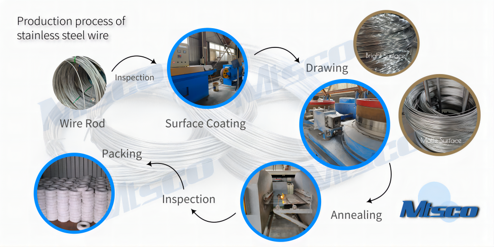 s production process of stainless steel wire.png