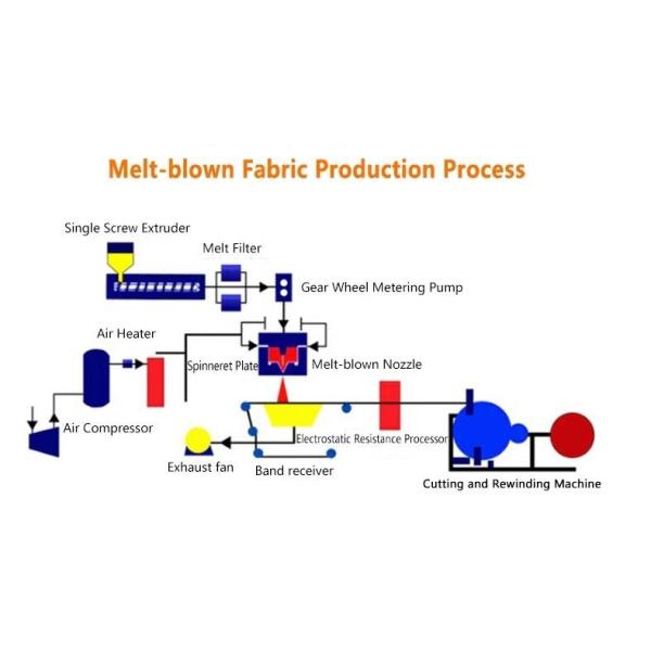 Quality BFE 99% 1600mm Width PP MeltBlown Nonwoven Machine for sale