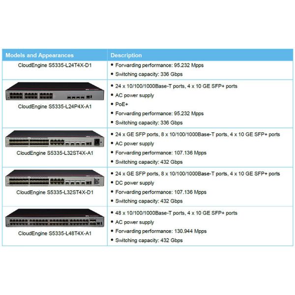 Quality Maximum Power Consumption 65 W Hua Wei Cloudengine S5335-L32st4X-D1 Gigabit for sale