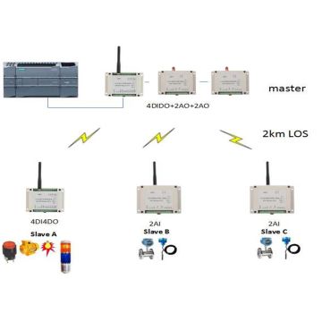 Quality 4 Channels Analog I O Module Wireless Analog Inputs 4-20mA / 0-5V Wireless for sale