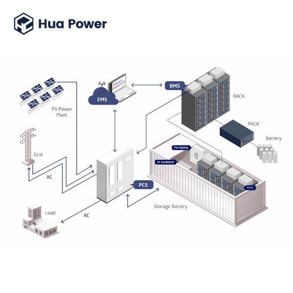 Quality Container Energy Storage System 1C 344-250KW/344kWh for sale