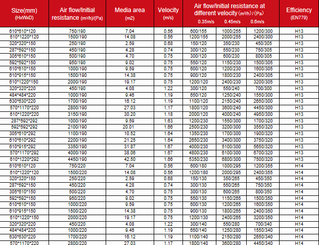 Deep pleat HEPA filter test report