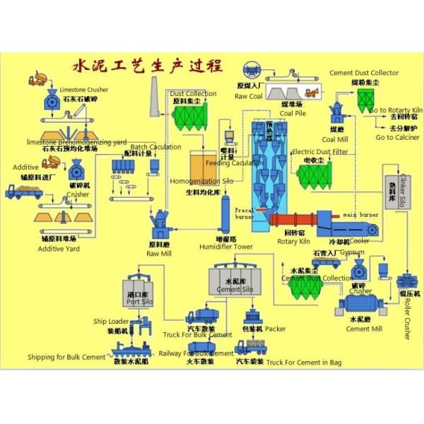 Quality EPC Project Cement Production Line for sale