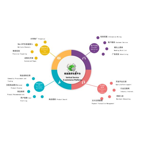 Quality Vertical Service B2B SAAS Companies E Commerce Platform SAAS Development for sale