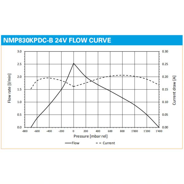 Quality PMM1465-NMP830 Micro Vacuum Pump Liquid Diaphragm Sampling Pump for sale