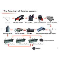 Quality Building Materials Nonferrous Metals Floatation Mineral Processing Plant for sale
