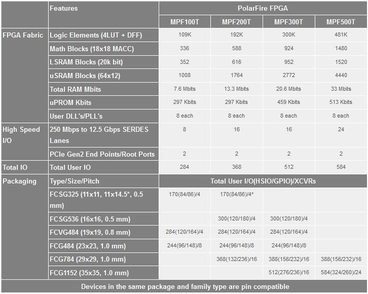 Microchip Technology PolarFire® FPGAs