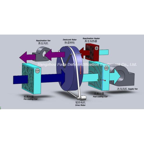 Quality Efficient Desiccant Rotor Dehumidifier for sale