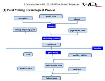 Water Based Alkyd Resin,Fast dry,excellent gloss 3