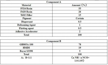 Elastic Indoor Polyaspartic polyurea Flooring Coating Formulation