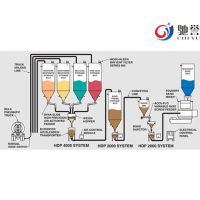 Quality Dense Phase Pneumatic Conveying System for sale