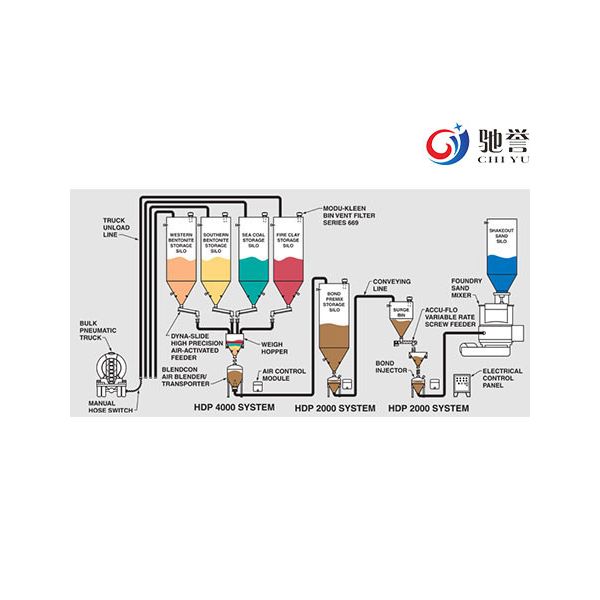 Quality Dense Phase Pneumatic Conveying System for sale