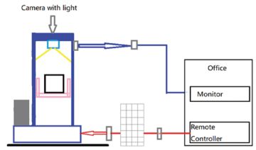 Handling & Palletizing System
