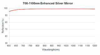 Metal Coated Flat Mirror, Metal-coated AOI Insensitive Mirror 4