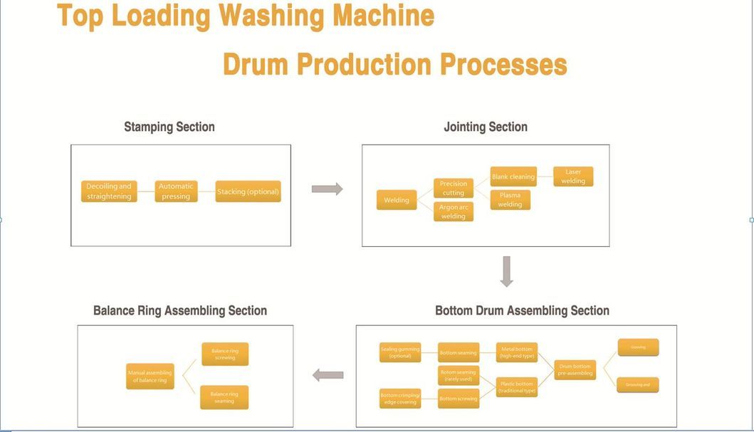 Automatic Drum Production Line of Top Loading Washing Machine