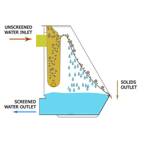 Quality Solid Liquid Separation Steel Static Screen Wastewater for sale