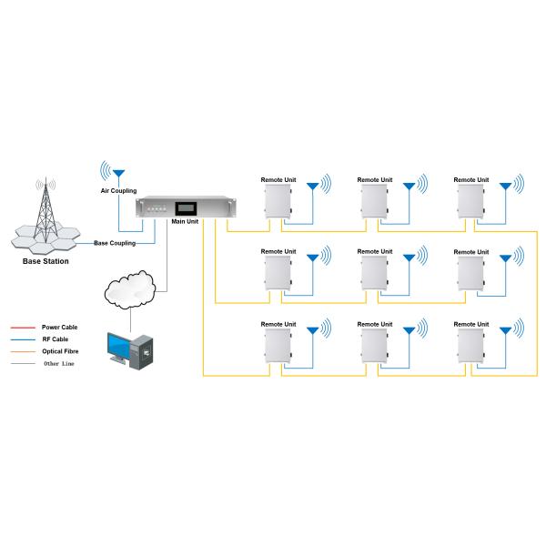 Quality 5Watt 2G 3G 4G 5G Digital DAS Optical System Band Selectable 900+1800+2100MHz for sale