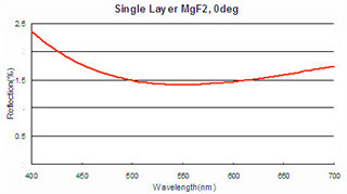 Positive Meniscus Lens, Low Spherical Aberration Lens 1