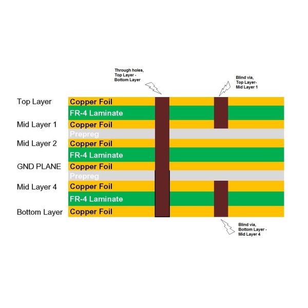 Quality copper foil 12um Impedance Controlled PCB Two Side Copper Clad for sale