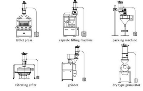 Quality Pharmaceutical Practical Pneumatic Vacuum Conveying System 0.6Mpa for sale