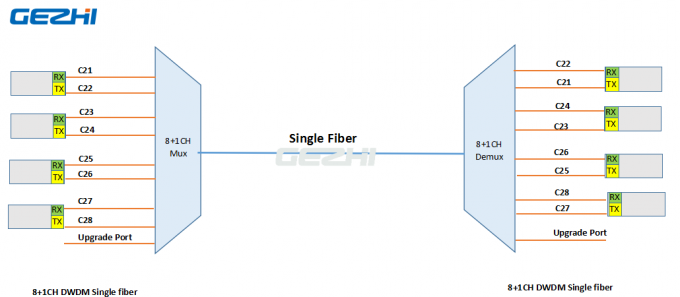 SC APC Single Fiber C28 100Ghz Passive 8 Channel Dwdm Mux 1