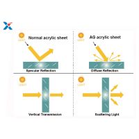 Quality ISO FCC Scratch Resistant Acrylic Sheet s Laptop Screen for sale