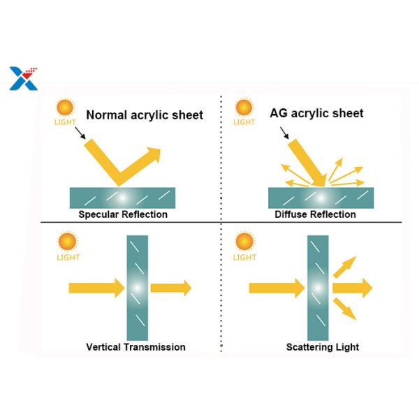 Quality ISO FCC Scratch Resistant Acrylic Sheet s Laptop Screen for sale