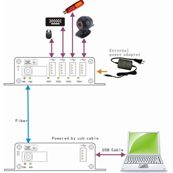 Quality Long Distance Transmit 4 port Fiber Optic USB Extender For Camera Printer for sale