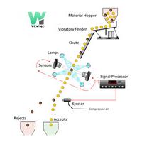 Quality Color Sorting Millet Processing Machine 1 Ton /H With Nir Sensor for sale
