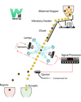 Quality Oat Color Sorting Machine Grains Separation Machine For Processing Oats In The for sale