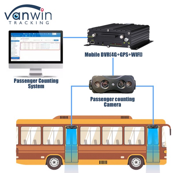 Quality High Accuracy People Counting Sensor Camera Automatic Bus Passenger Counter for sale