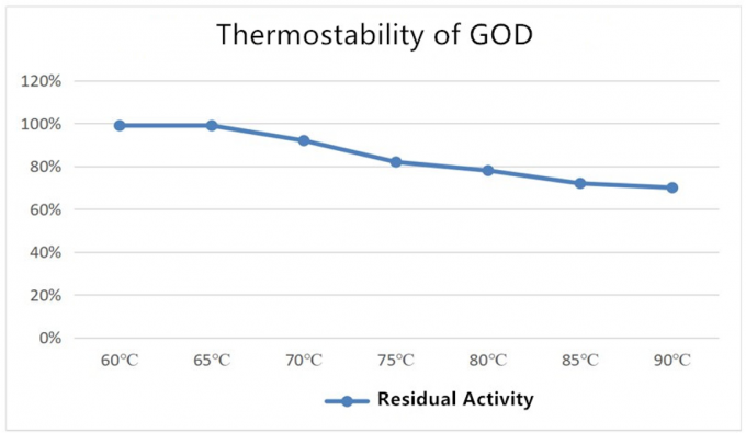 Thermostable GOD Glucose Oxidase Powder For Livestocks 2000U 4