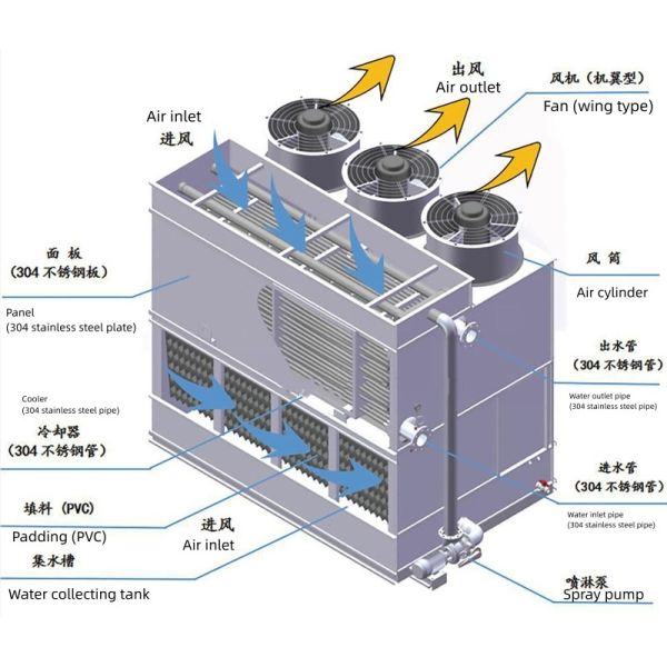 Quality Compound Flow Closed Cell Cooling Tower Closed Circuit Cooling System for sale