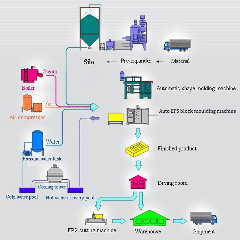 Central Vacuum System for EPS Shape Molding Machine