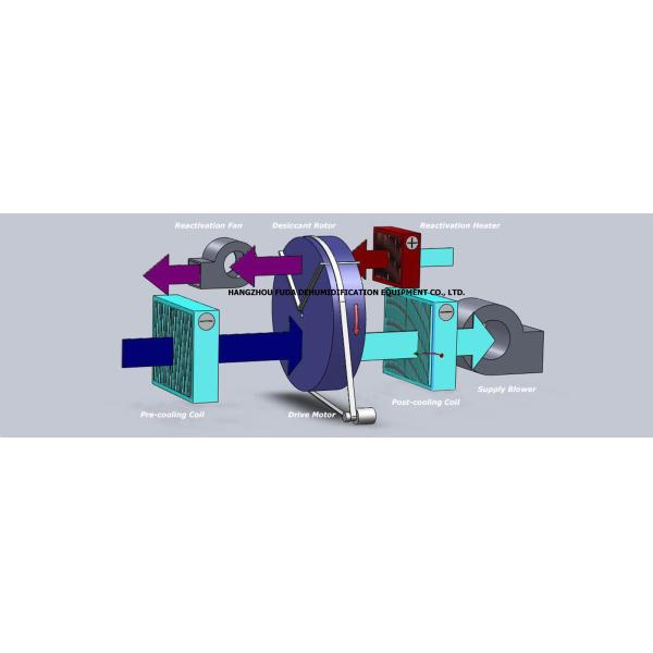 Quality Economical Industrial Air Dehumidifier For Capsule Filling 2500m³/H for sale