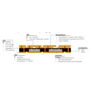 Quality Fan-Out Panel Level Packaging (FOPLP)-Product Structure(Face Up)-Wire Bond Ball for sale