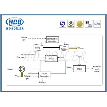 Quality Alloy Customized Heat Recovery Steam Generator For Power Plant With ASME for sale