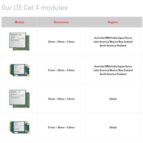 Quality EG95NAFB-512-SGNS M2M LTE CAT-4 IOT MODULE 4G GPRS GSM GNSS Module EG95-NA EG95 for sale