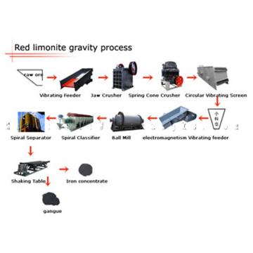 Quality Nonferrous Metals Mineral Manganese Ore Gravity Processing Plant for sale